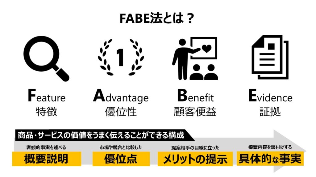 売れる！セールスシーンで大活躍のプレゼン構成なら「FABE法」 | かみしばい師のブログ