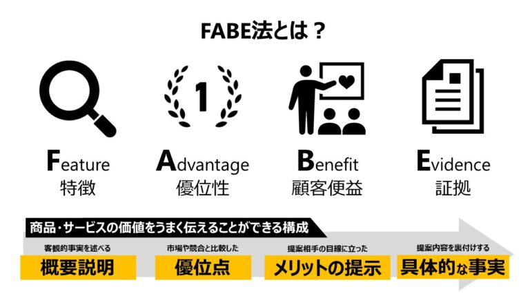 売れる！セールスシーンで大活躍のプレゼン構成なら「FABE法」 | かみしばい師のブログ