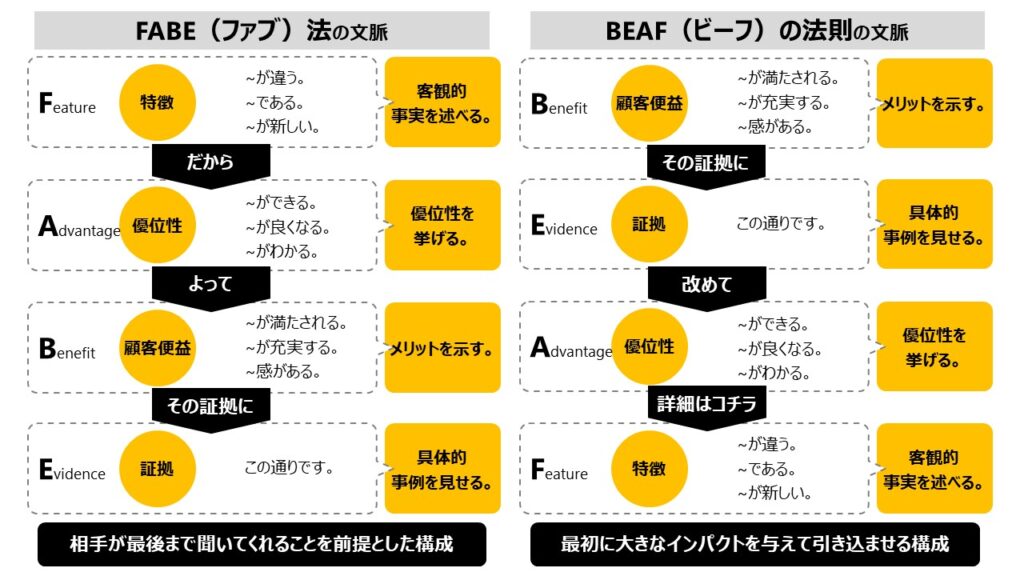 売れる！セールスシーンで大活躍のプレゼン構成なら「FABE法」 | かみしばい師のブログ