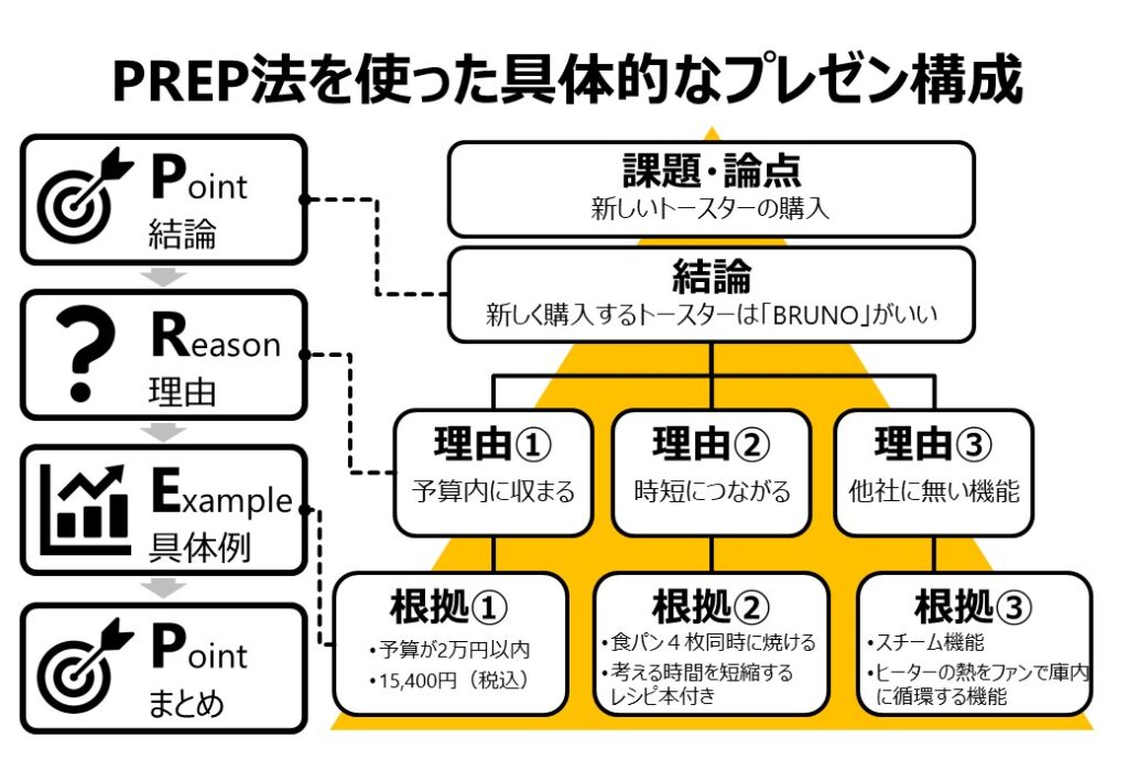 「PREP法」なら誰でも論理的なプレゼン構成が可能‼ | かみしばい師のブログ