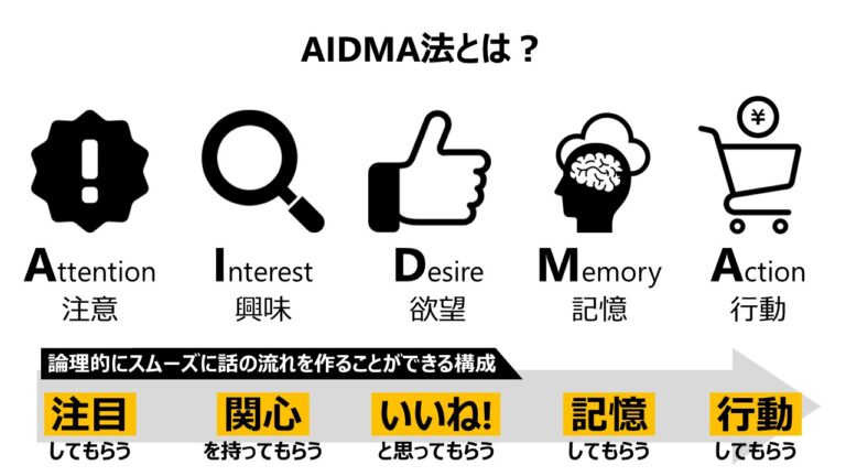 実はプレゼン構成術でも使えた！？「AIDMAの法則」 | かみしばい師のブログ